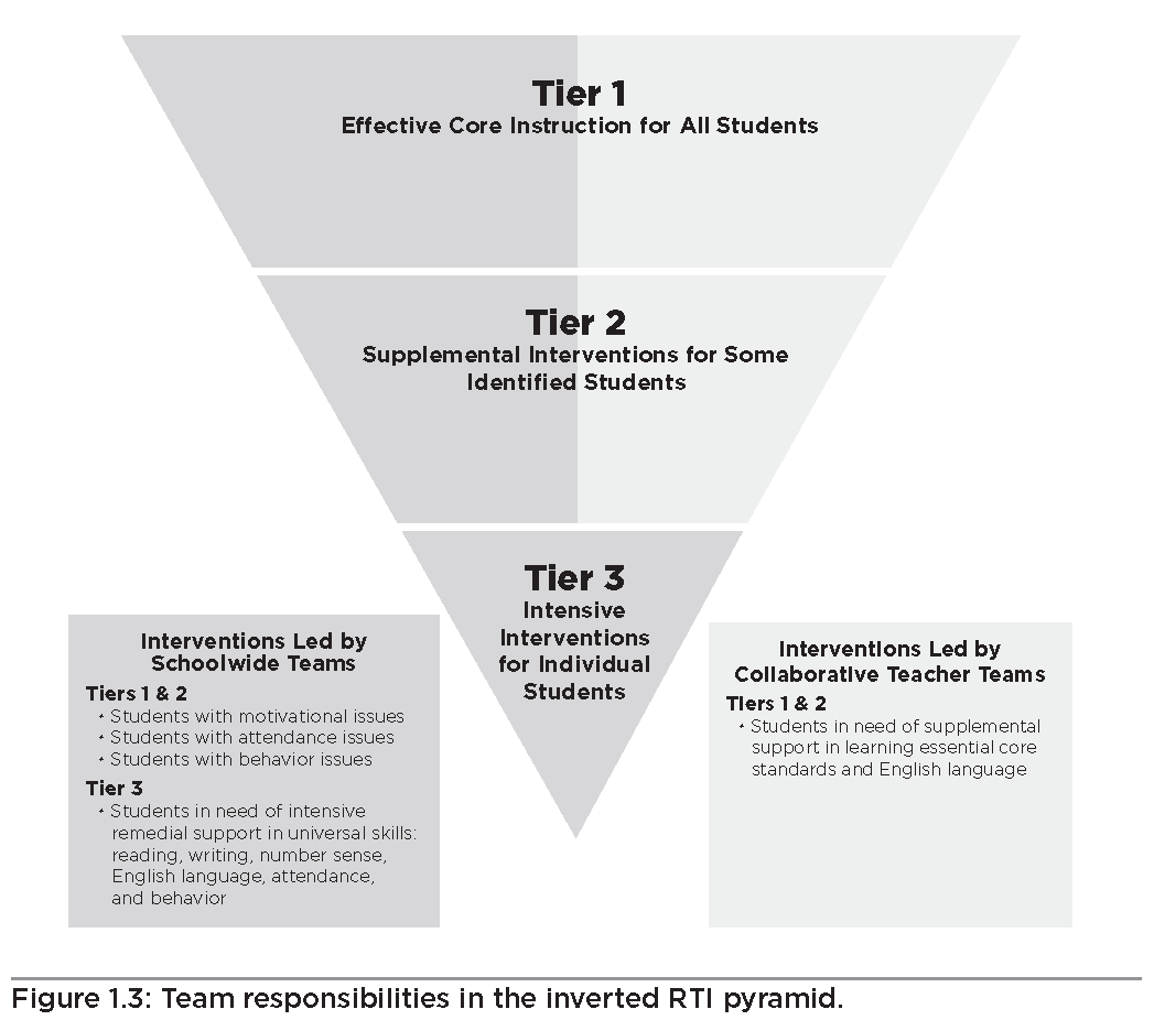 Simplifying Response to Intervention | Solution Tree